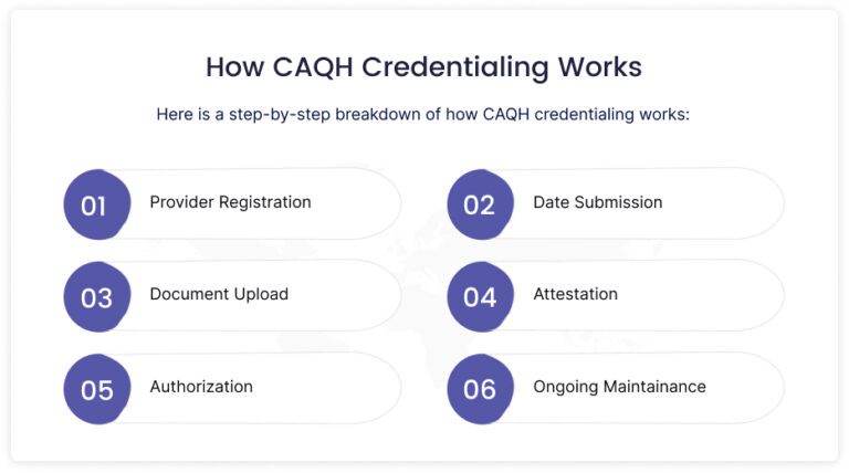What Is CAQH Credentialing? A Complete Guide for Providers